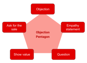 How To Overcome Cold Call Objections